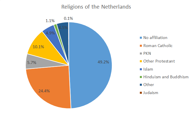 Benin Religion Percentages